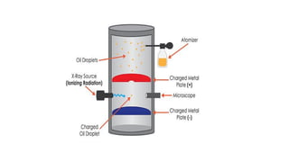Millikan oil drop experiment | PDF
