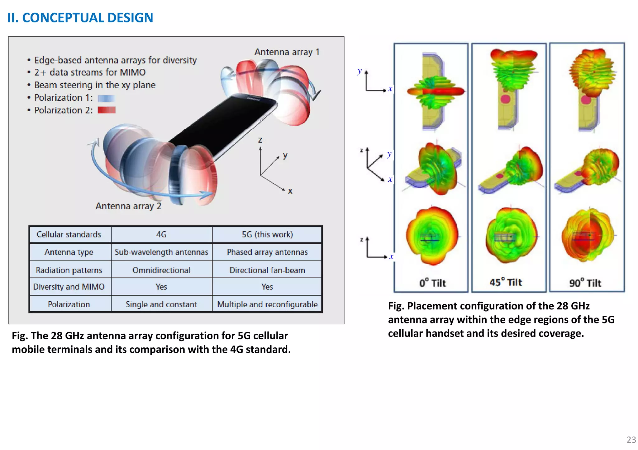 Millimeter wave 5G antennas for smartphones | PDF