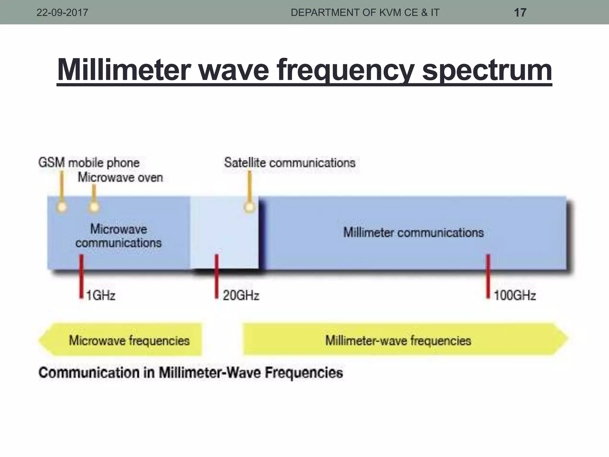 Millimeter wave technology in 5g | PPTX