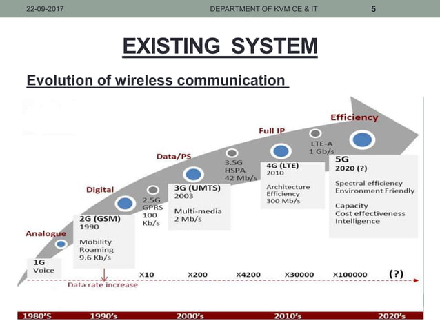 Millimeter wave technology in 5g | PPTX | Computer Networking | Computing