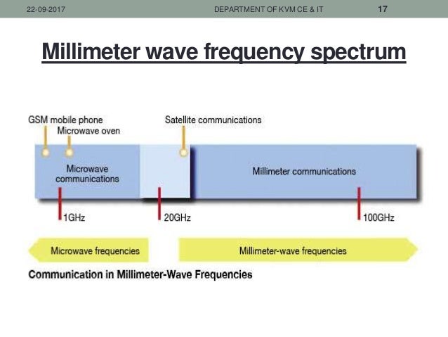 Millimeter wave technology in 5g