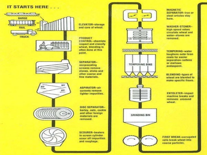 Wheat Milling Process