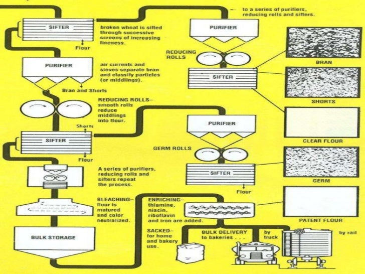 Wheat Milling Process