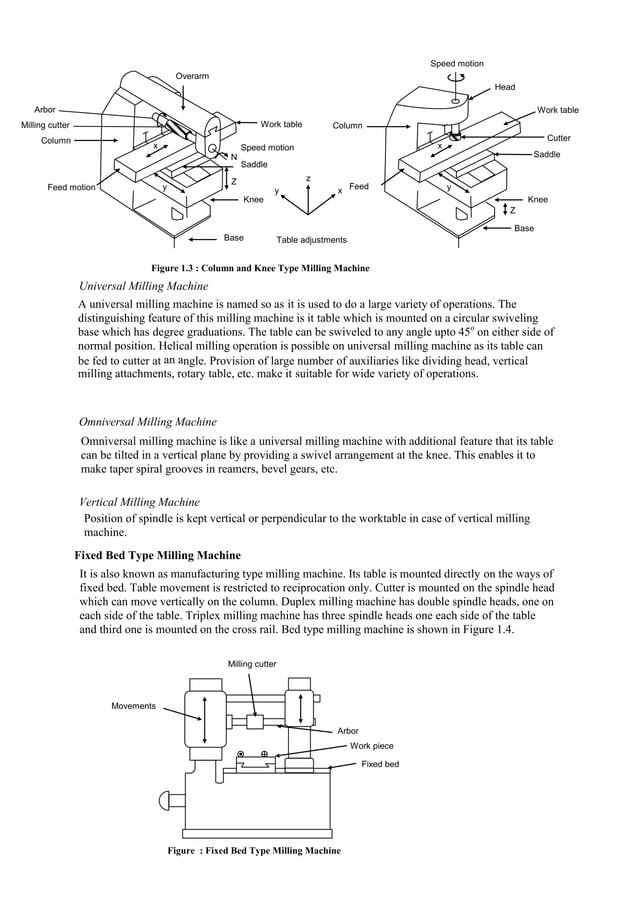 Milling | PDF