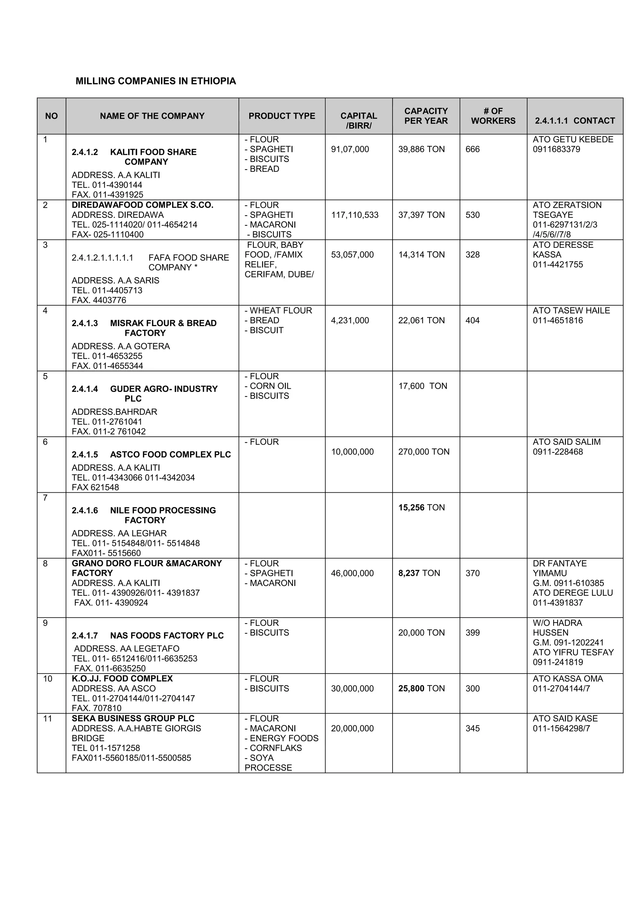 Milling companies-in-ethiopia | DOCX