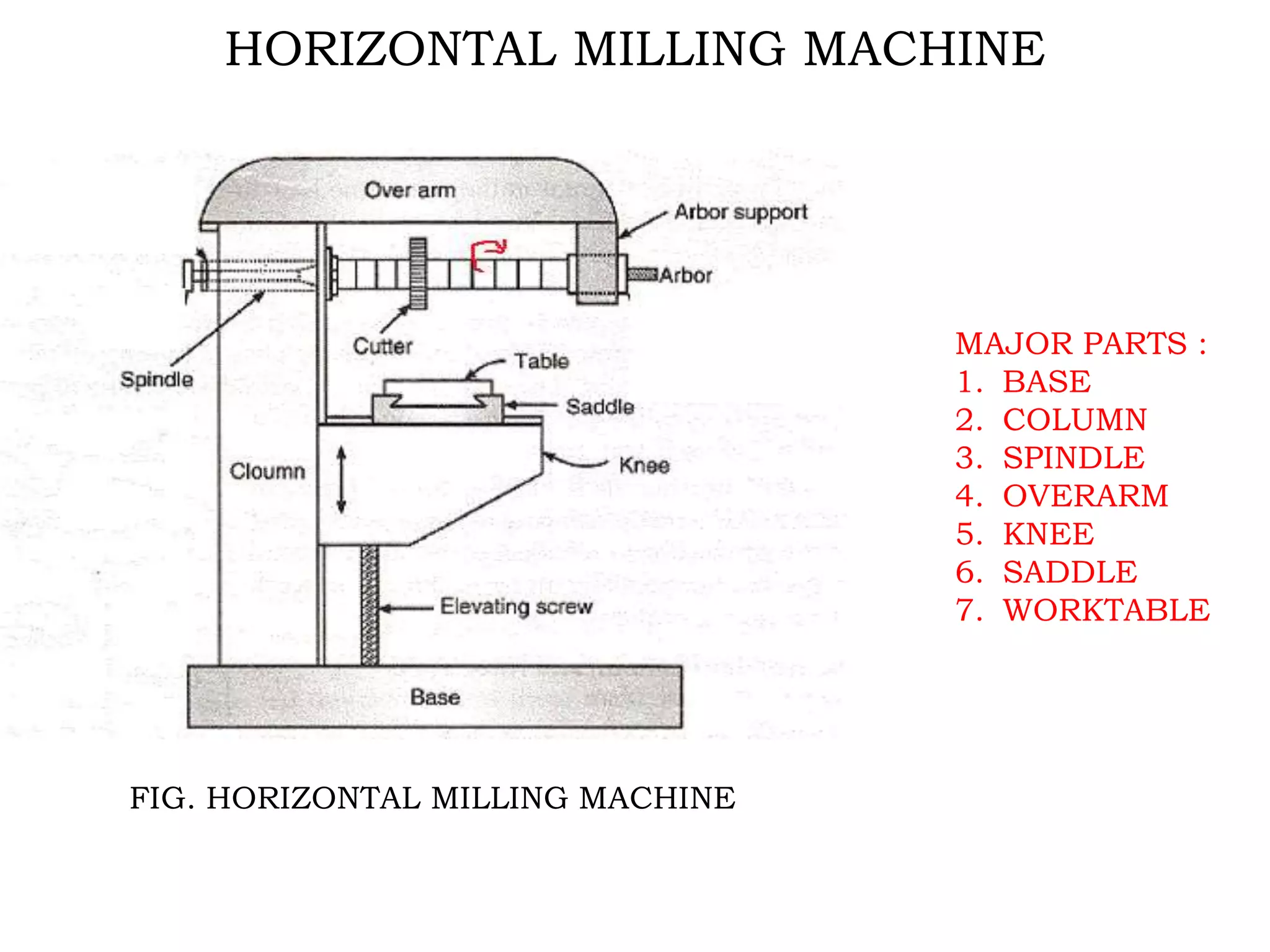 Milling and grinding machines | PPTX