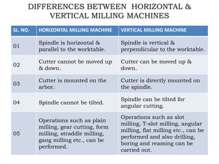 Milling and grinding machines | PPTX