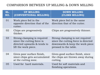 Milling and grinding machines | PPTX