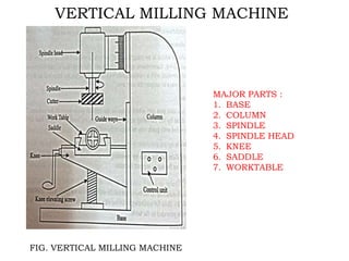 Milling and grinding machines | PPTX