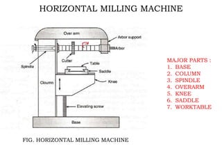 Milling and grinding machines | PPTX