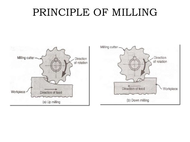 Milling and grinding machines