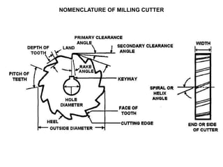 classification and nomenclature of Milling cutter | PPTX