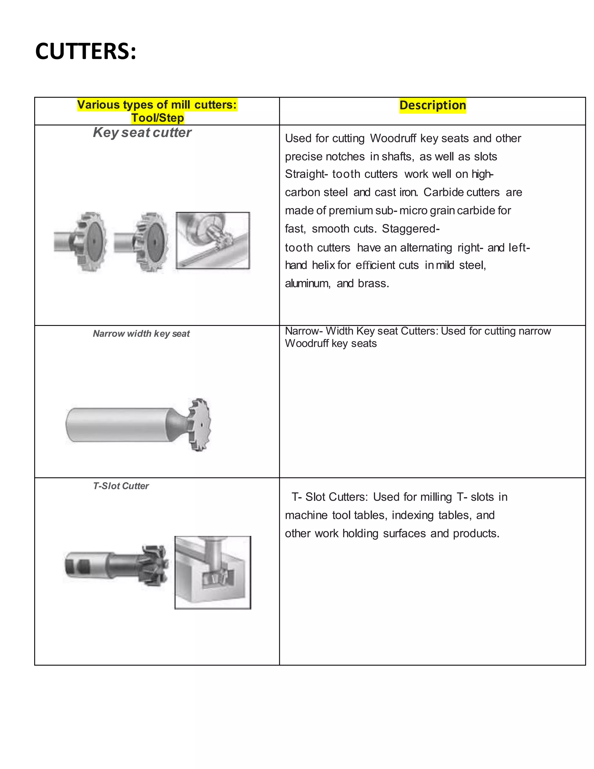 Milling cutters types | DOCX