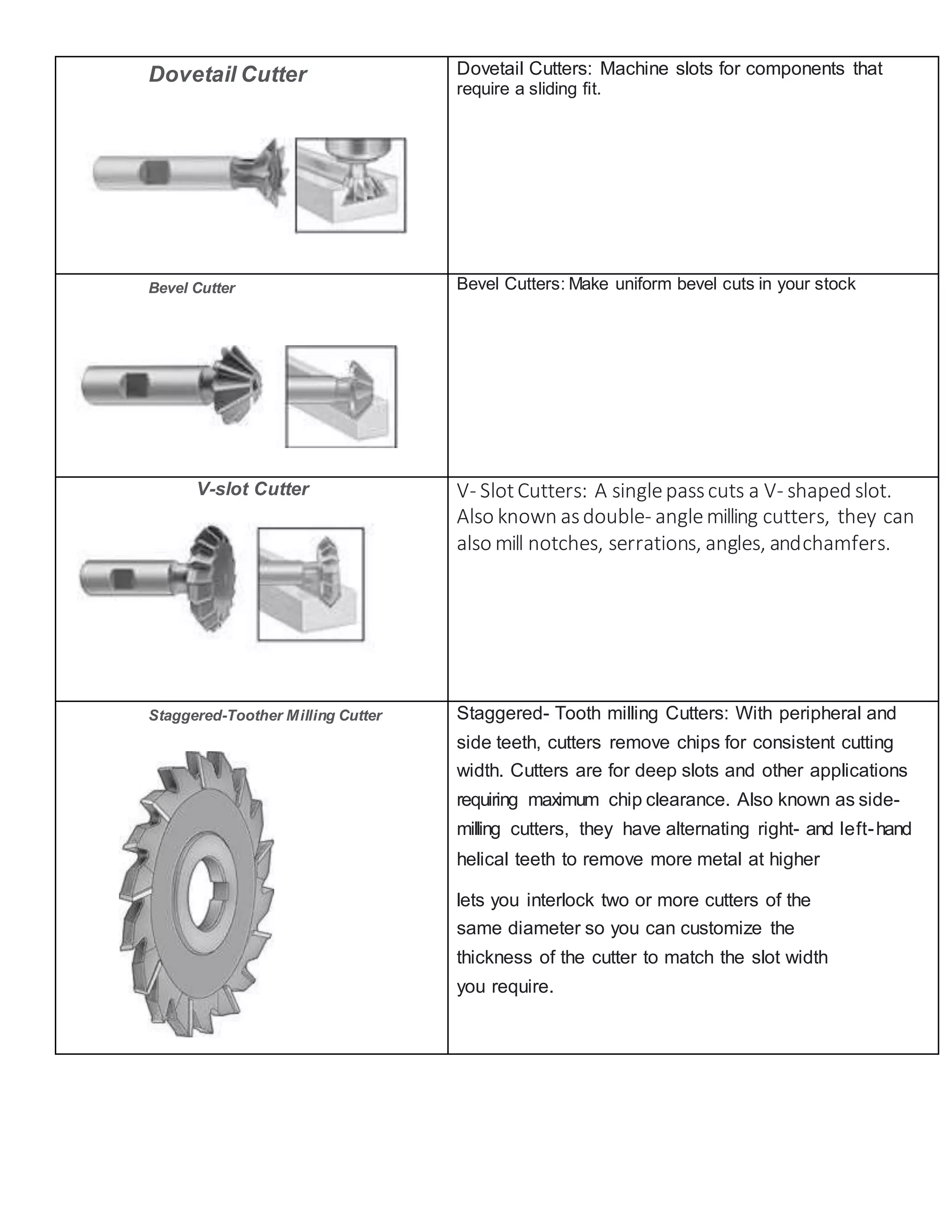 Milling cutters types | DOCX