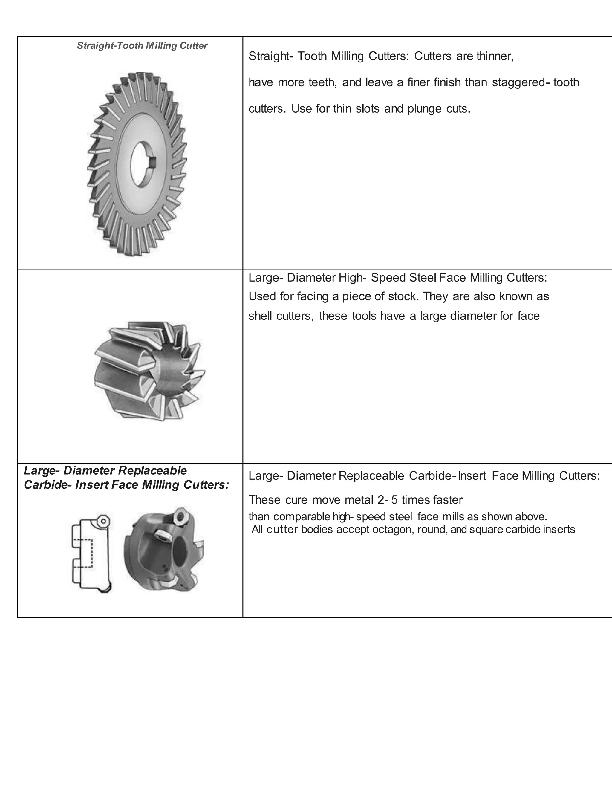 Milling cutters types | DOCX