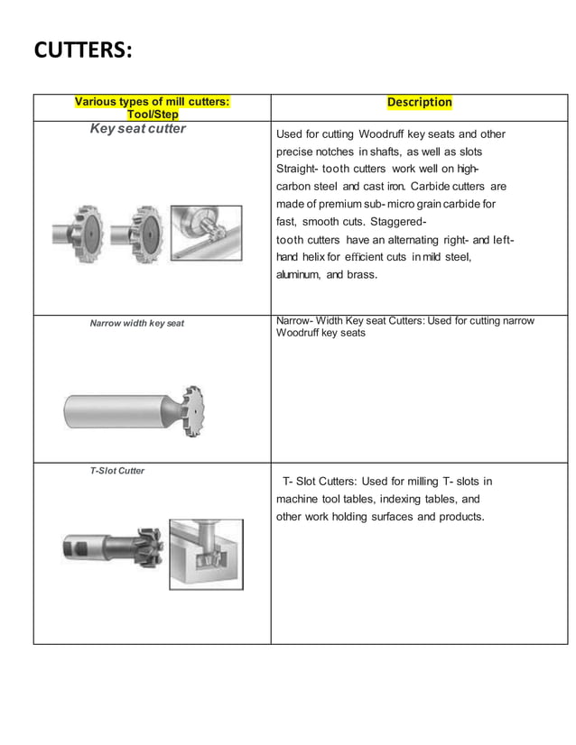 Milling cutters types | DOCX | Needlework | Arts and Crafts