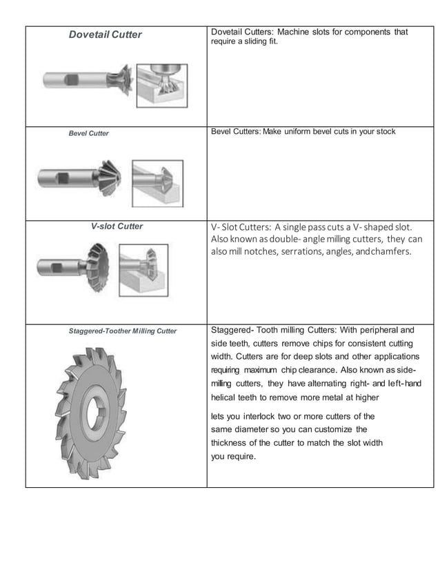 Milling cutters types | DOCX | Needlework | Arts and Crafts