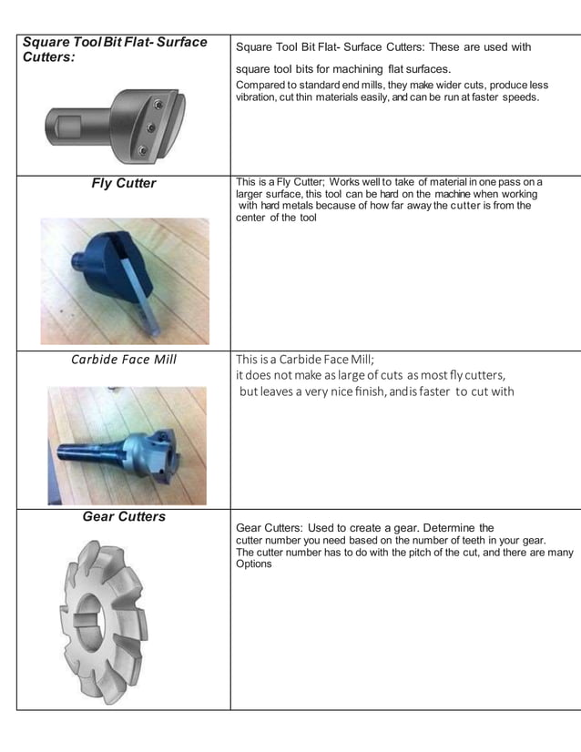 Milling cutters types | DOCX | Needlework | Arts and Crafts