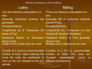 CNC Milling (fanuc system) | PPT