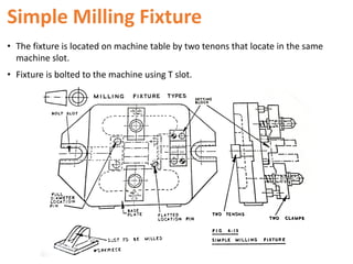 Milling Fixture