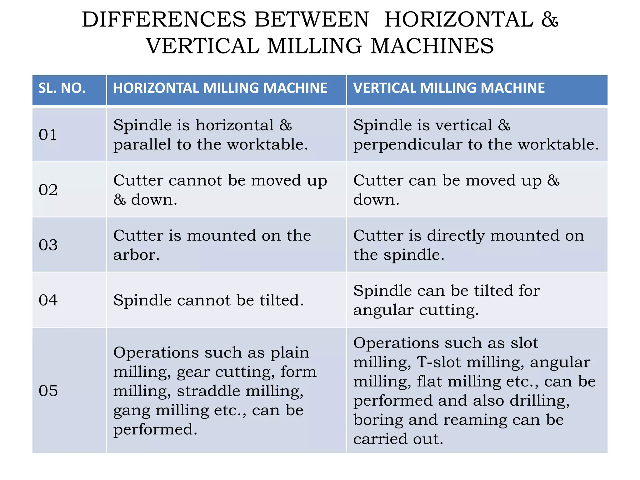 Milling machine-types-operations..etc..from L.NARAYANAN,M.E.,AP.MECH
