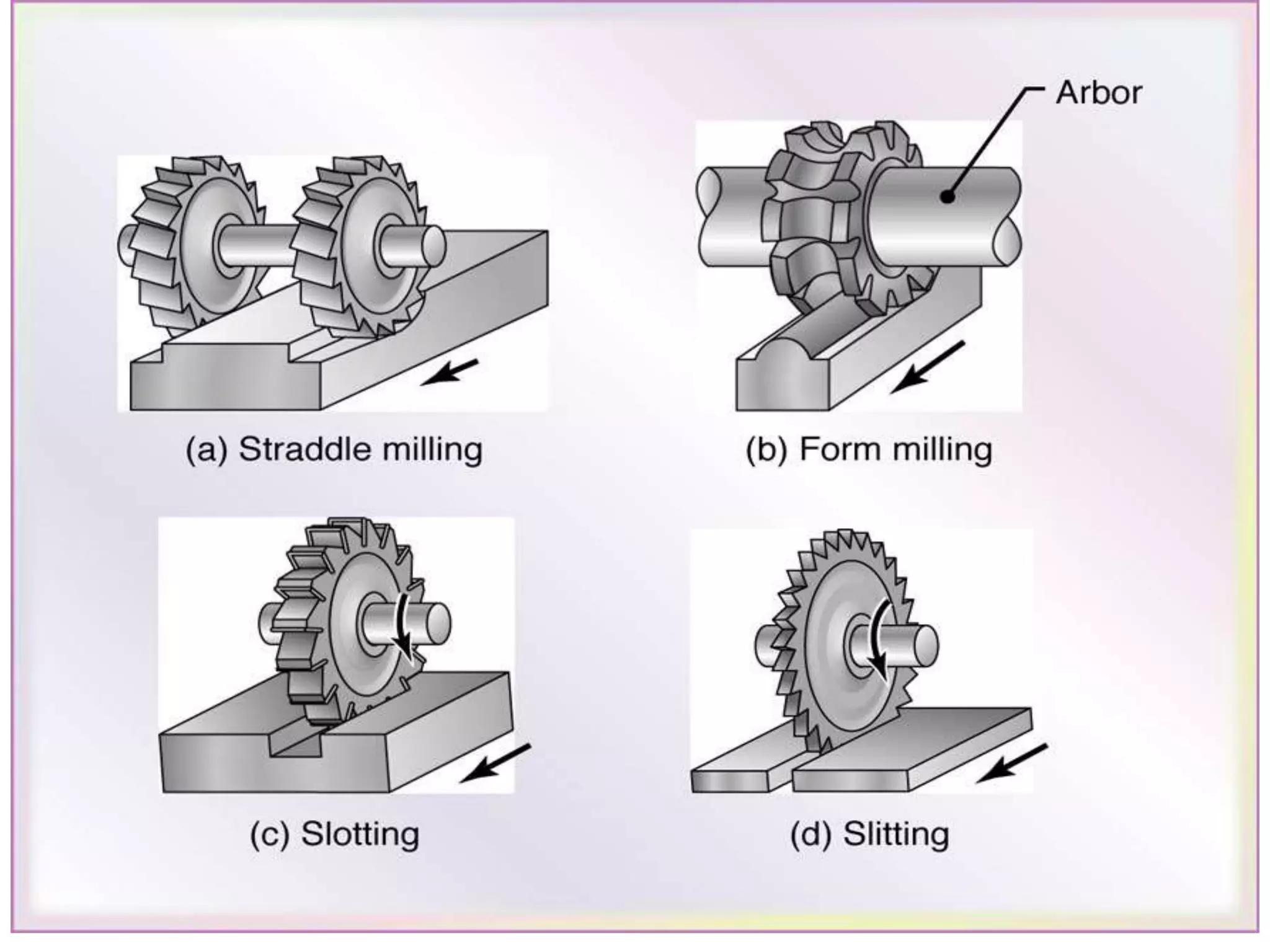 Milling machine-types-operations..etc..from L.NARAYANAN,M.E.,AP.MECH