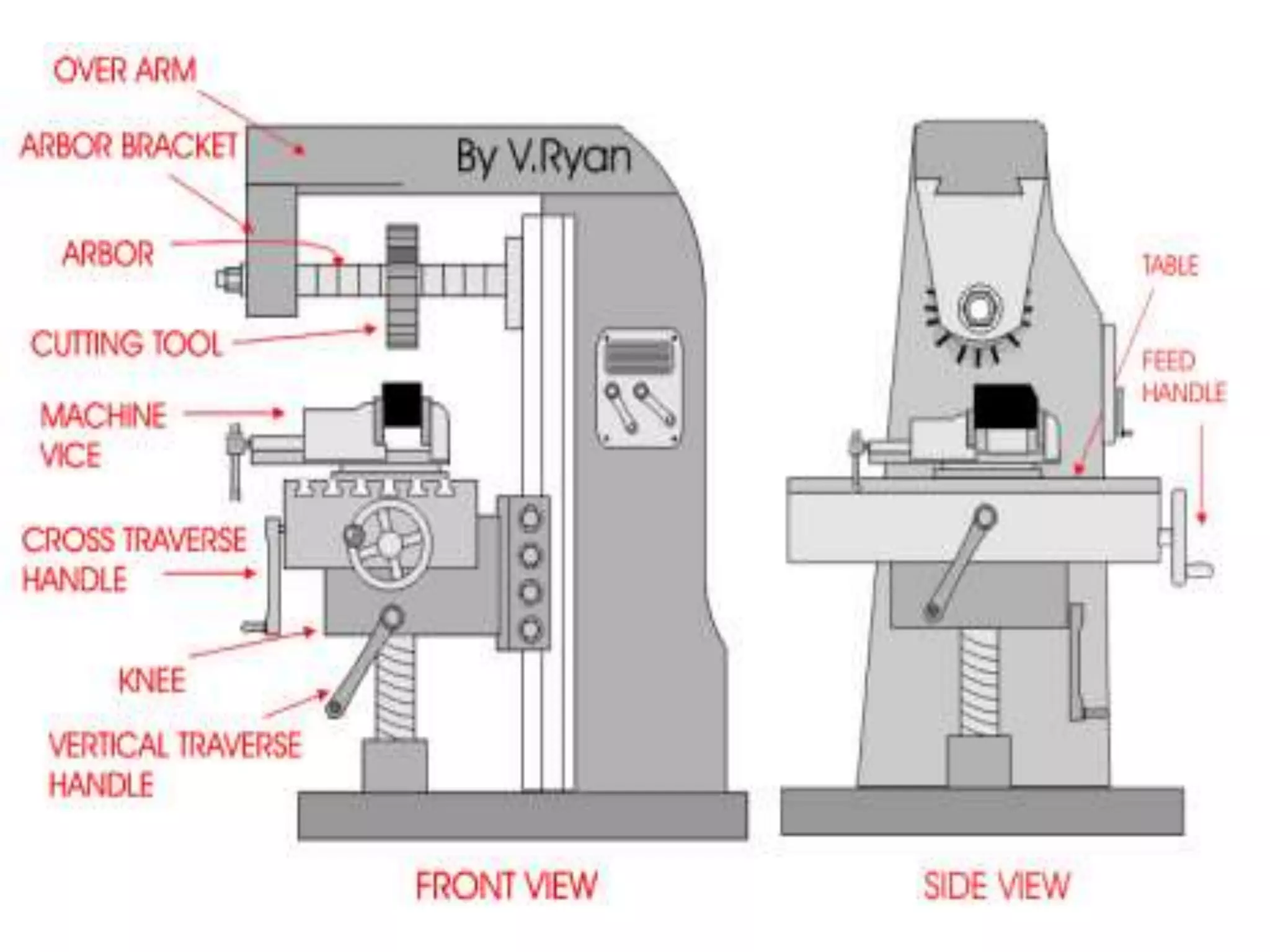 Milling machine-types-operations..etc..from L.NARAYANAN,M.E.,AP.MECH