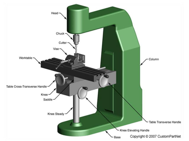 Milling machine-types-operations..etc..from L.NARAYANAN,M.E.,AP.MECH