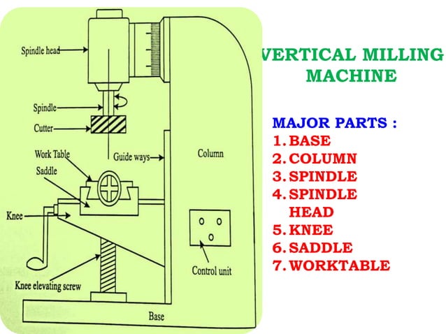 Milling machine-types-operations..etc..from L.NARAYANAN,M.E.,AP.MECH