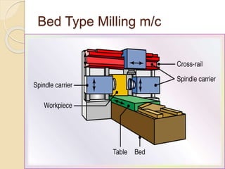 Milling machines | PPTX
