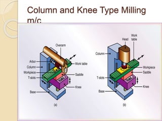 Milling machines | PPTX