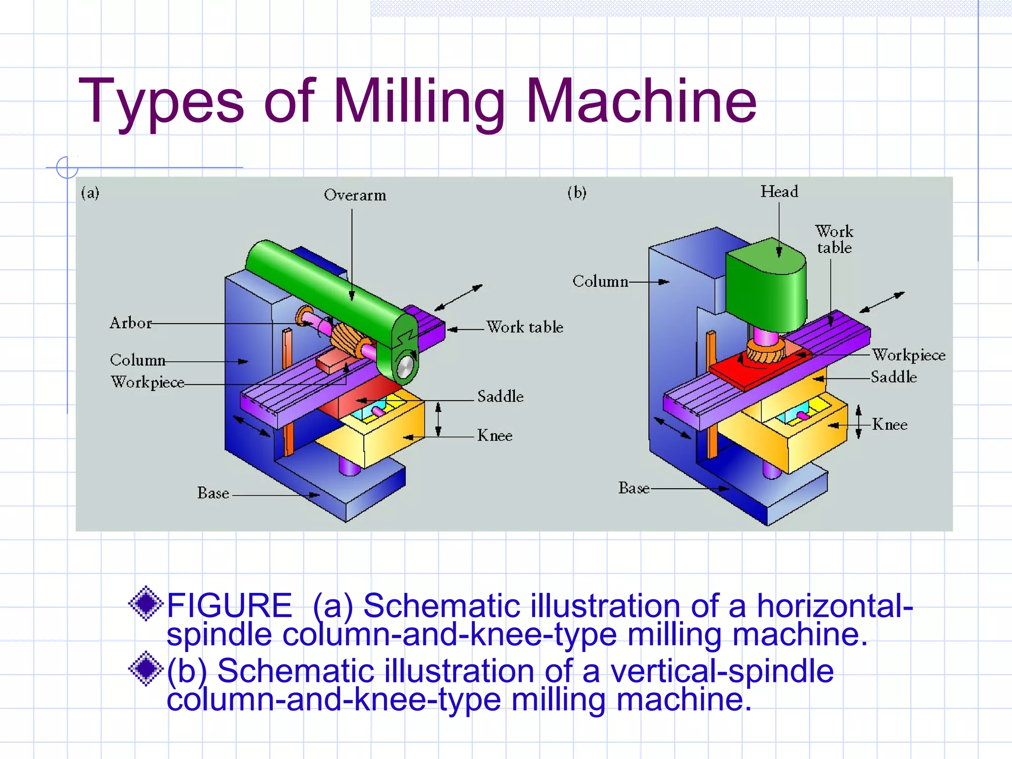 Introduction to Milling Machines | PPT