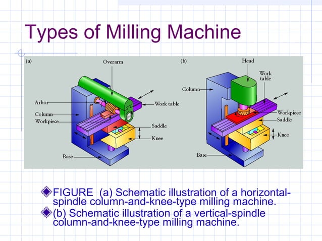 Introduction to Milling Machines | PPT