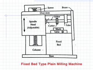 Milling Machine Diagram