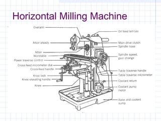Horizontal Milling Machine Diagram