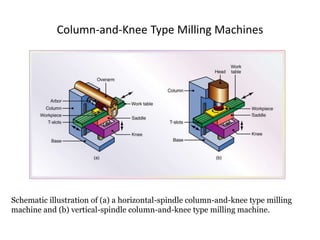 Milling Machine and its Operations for Machine shop Practice | PPT