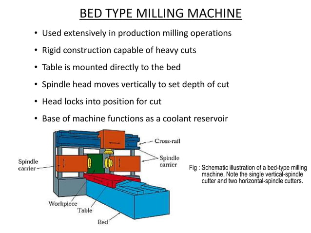Milling Machine and its Operations for Machine shop Practice | PPT