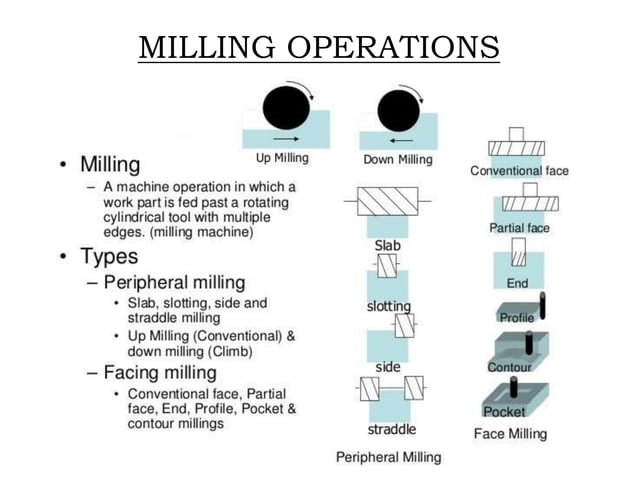 Milling Machine and its Operations for Machine shop Practice | PPT