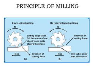 Milling Machine and its Operations for Machine shop Practice | PPT