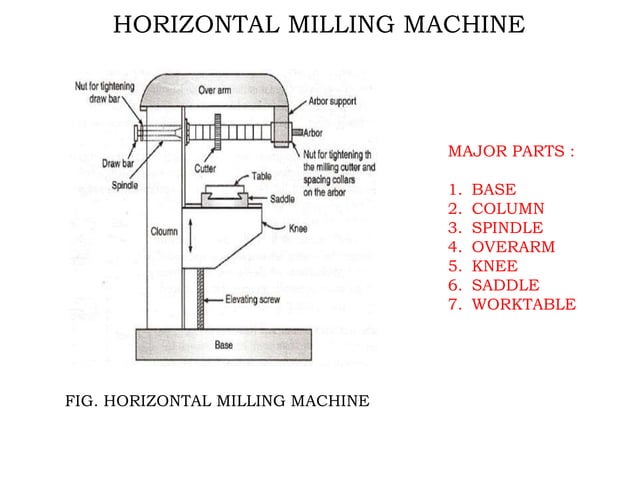Milling Machine and its Operations for Machine shop Practice | PPT