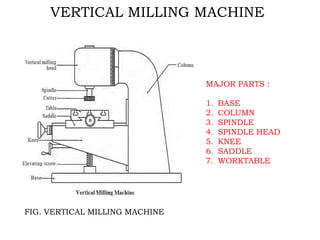 Milling Machine and its Operations for Machine shop Practice | PPTX