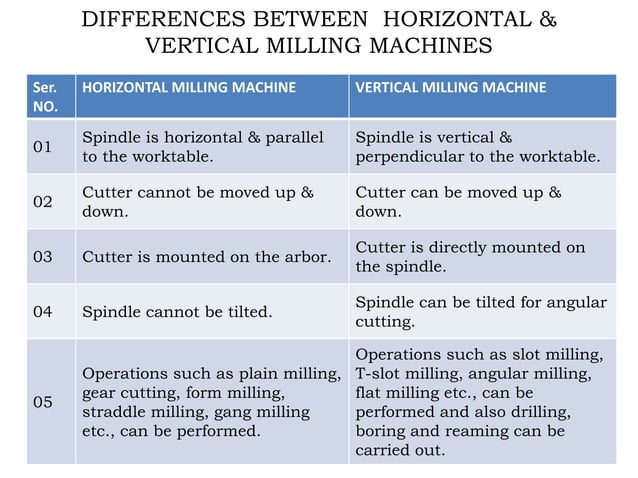 Milling Machine and its Operations for Machine shop Practice | PPT