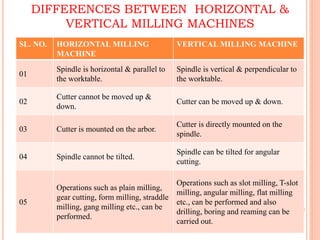 Difference Between Vertical And Horizontal Milling Machine