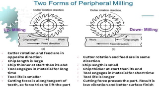 MILLING MACHINE PPT 1: WORKING PRINCIPLE ,MILLING METHODS AND ...