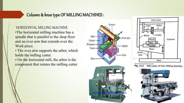 MILLING MACHINE PPT 2: PARTS AND CLASSIFICATION OF MILLING MACHINES | PPT
