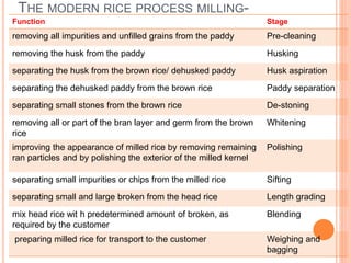 Milling process ( RICE & DAL ) | PPTX