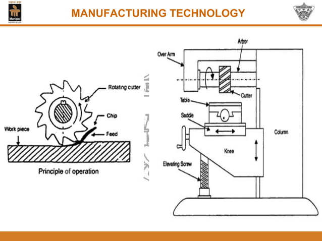 Milling Shaping and Planning.pdf . | PPT
