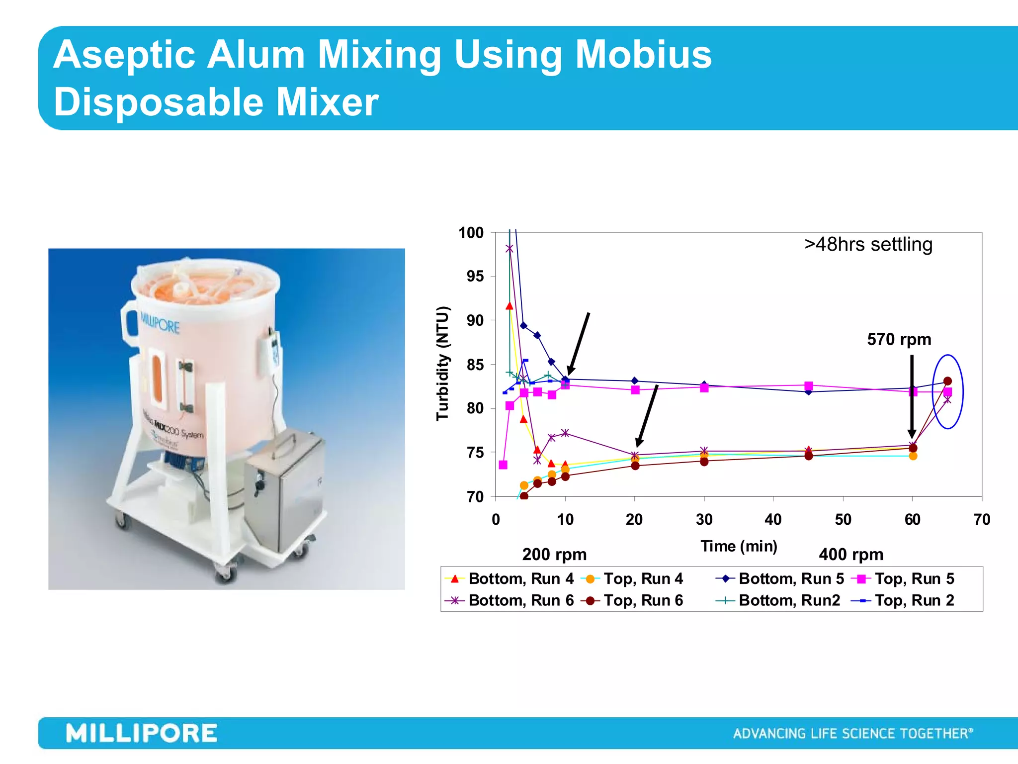 Use of single-use technology in Aseptic processing of vaccines ...