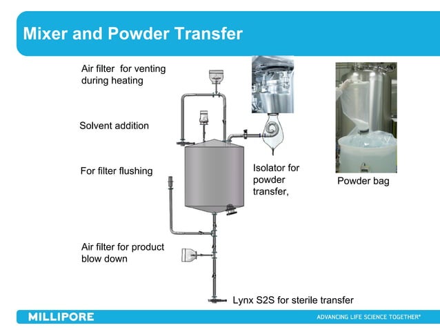 Use of single-use technology in Aseptic processing of vaccines ...