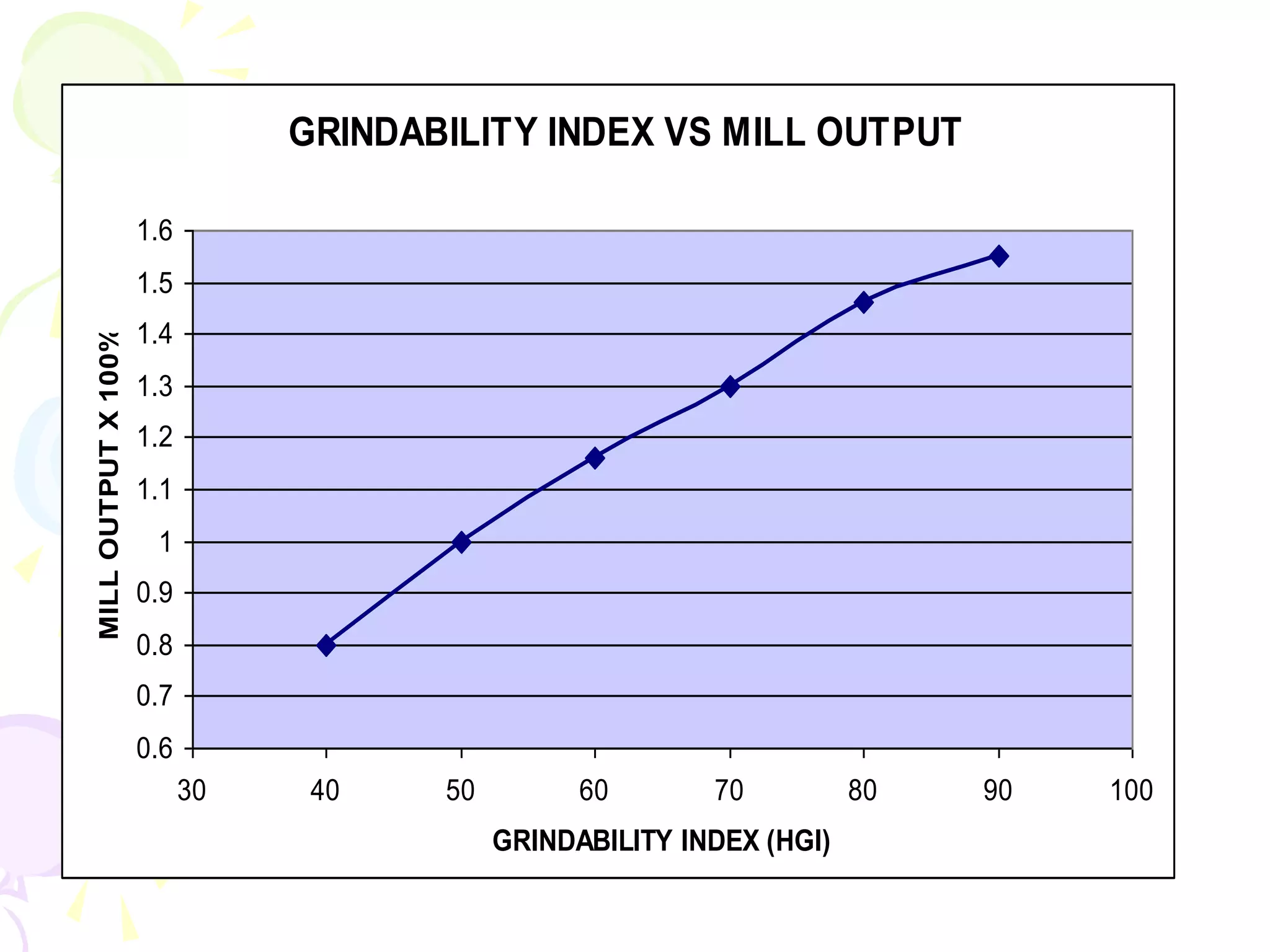 MILL performance.ppt